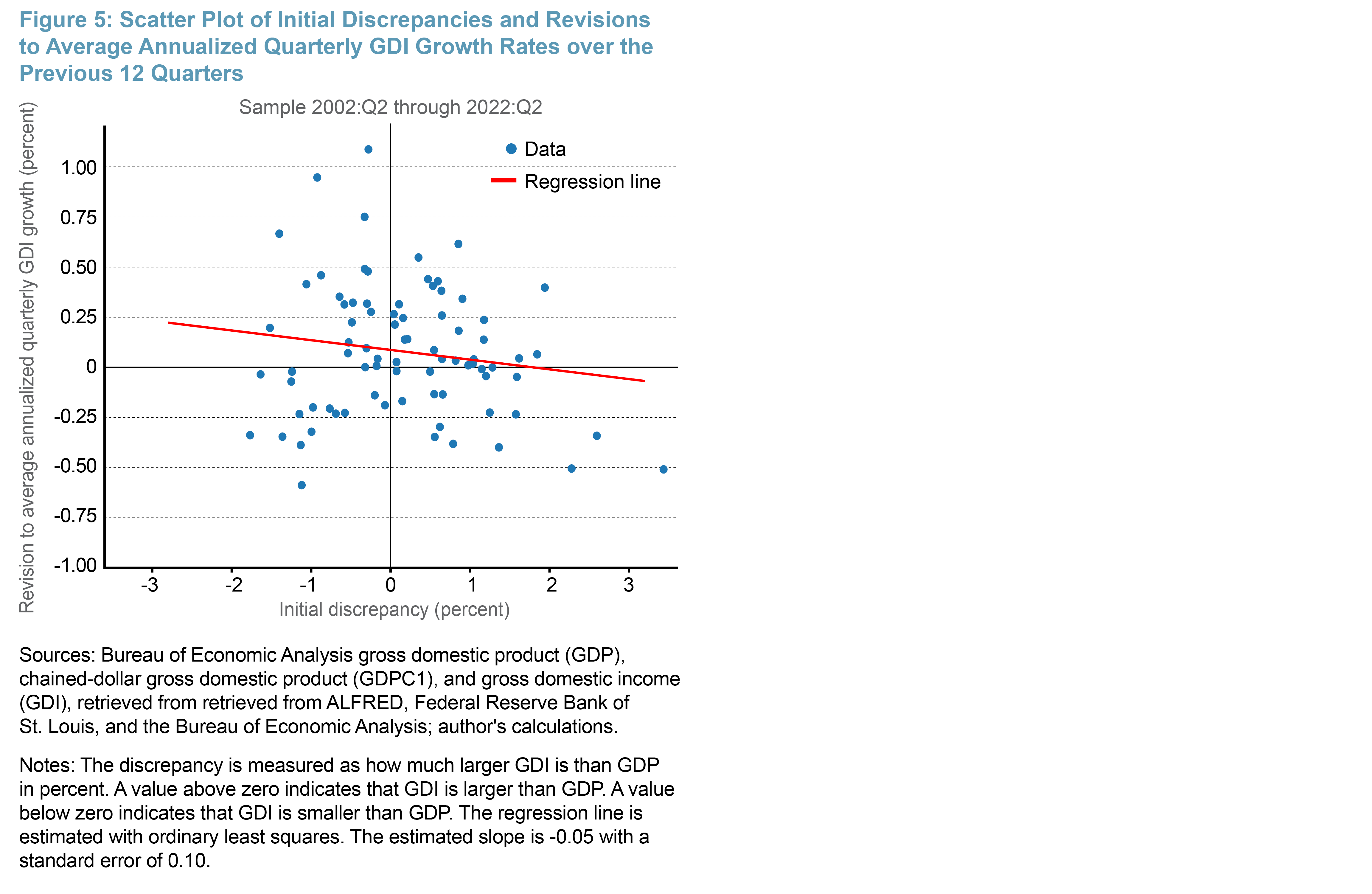 The Discrepancy Between Expenditure- and Income-Side Estimates of US Output