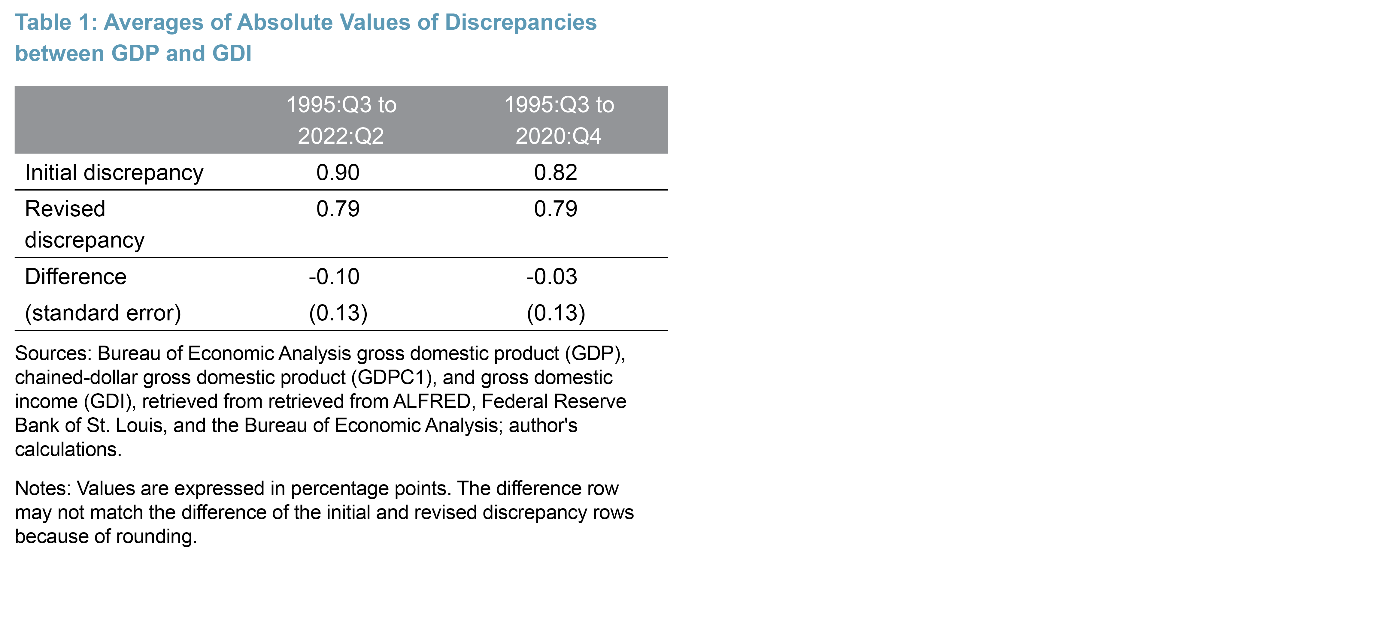 The Discrepancy Between Expenditure- and Income-Side Estimates of US Output