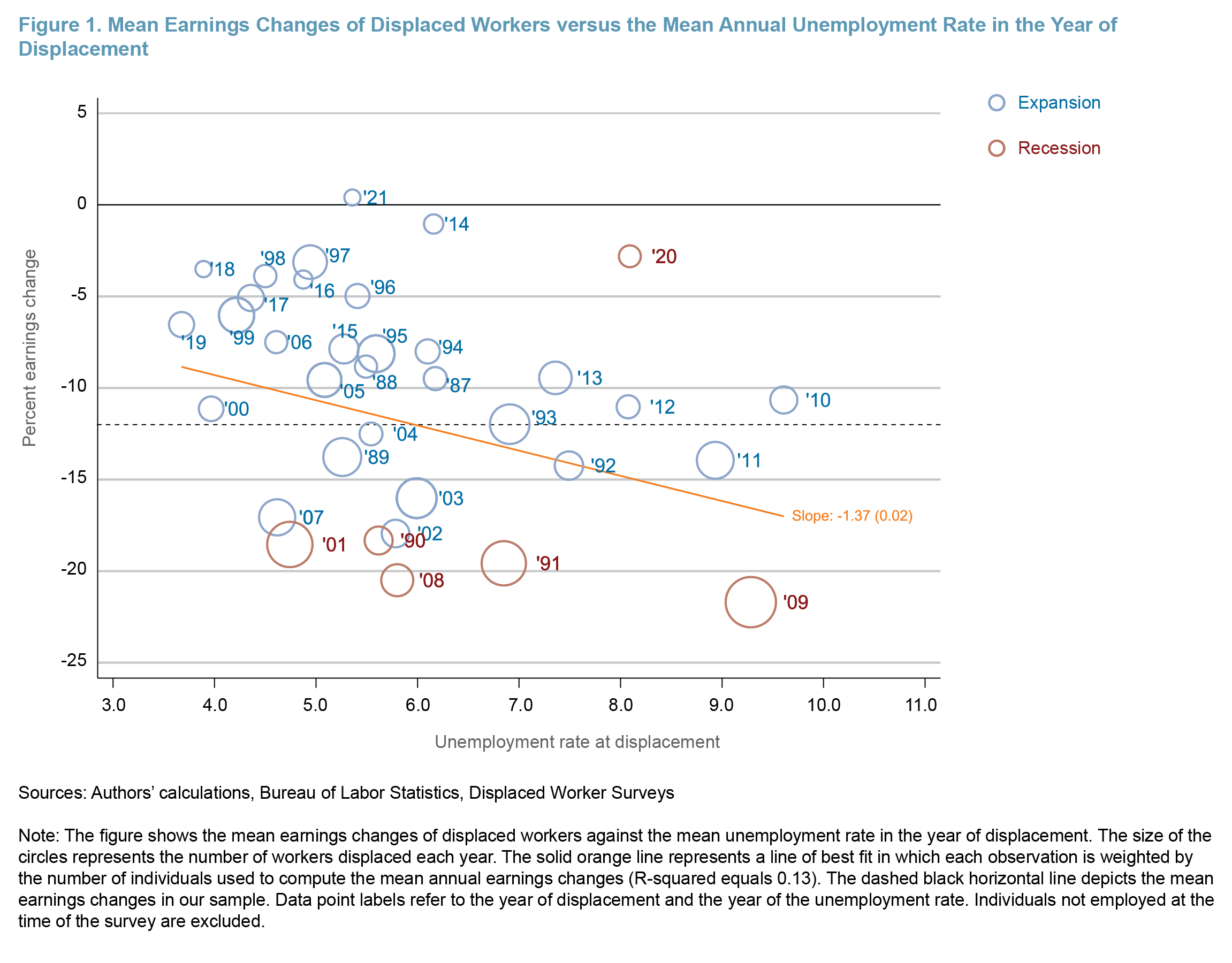 Job Loss Consequences and the Pandemic Recession