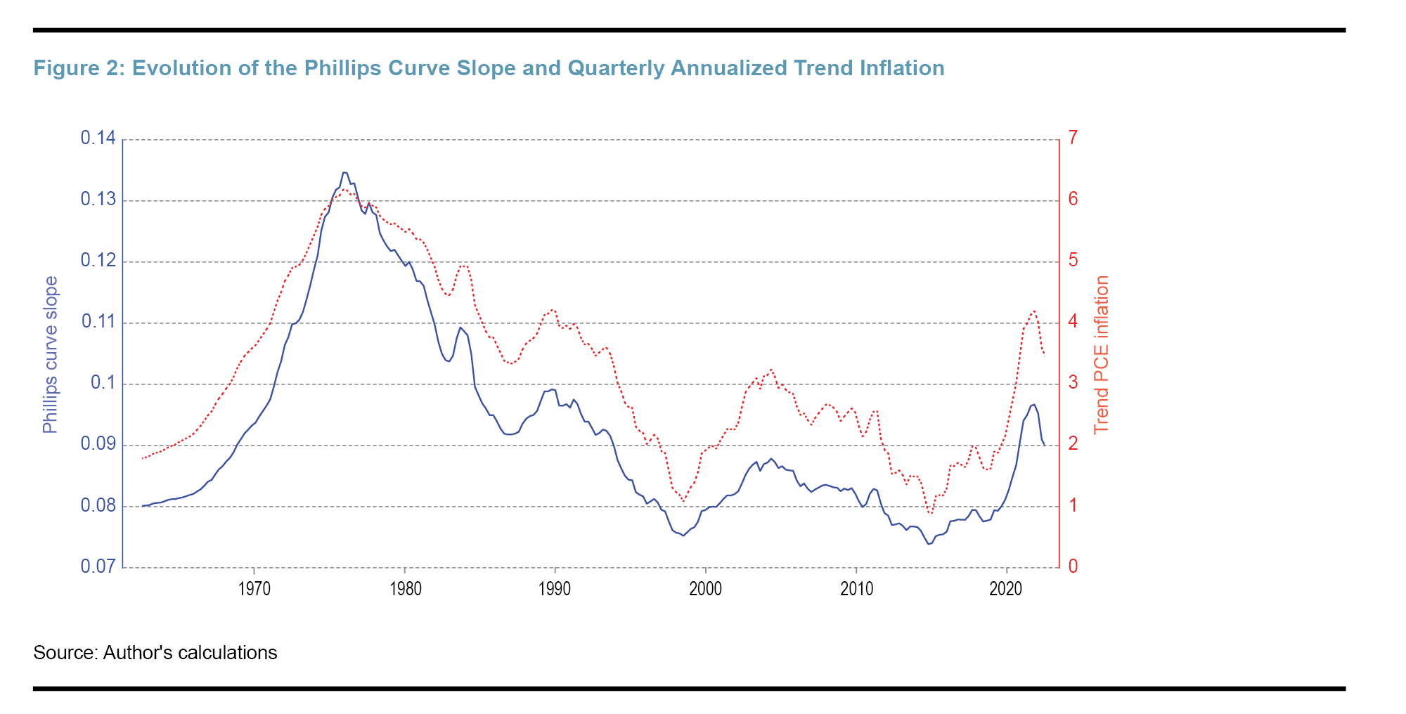 Trend Inflation and Implications for the Phillips Curve