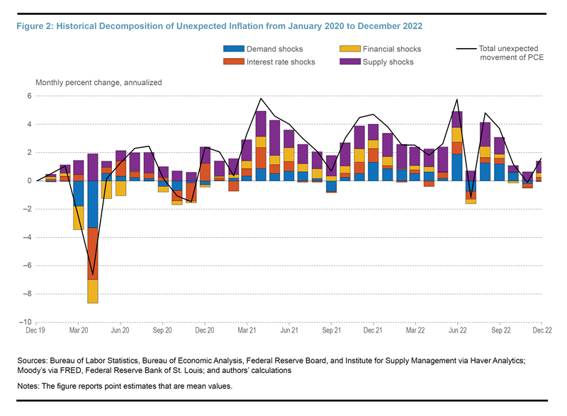 The Impacts of Supply Chain Disruptions on Inflation