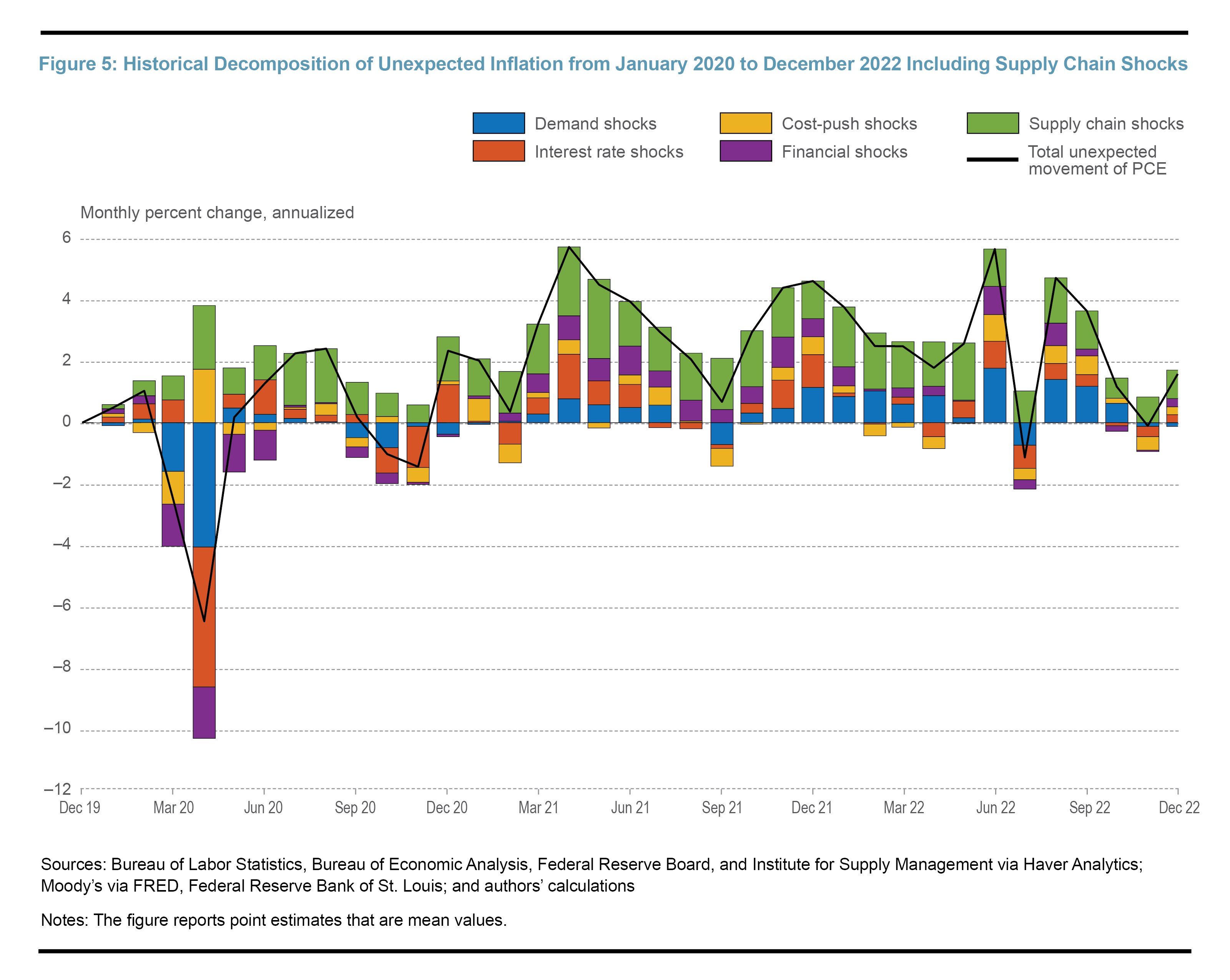 The Impacts of Supply Chain Disruptions on Inflation