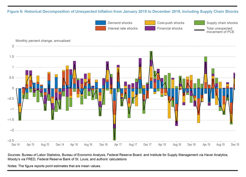 The Impacts of Supply Chain Disruptions on Inflation