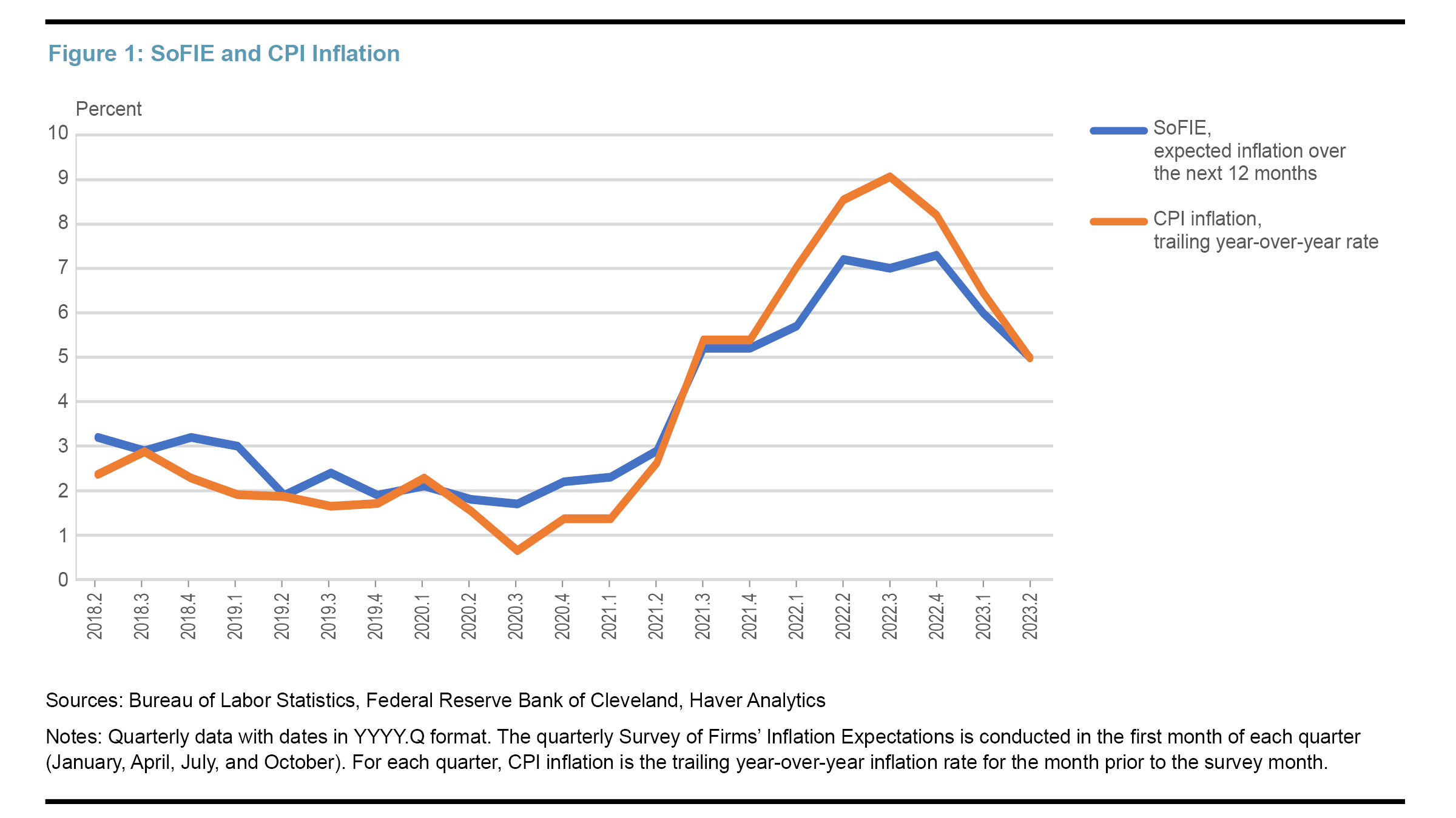 The Survey of Firms’ Inflation Expectations