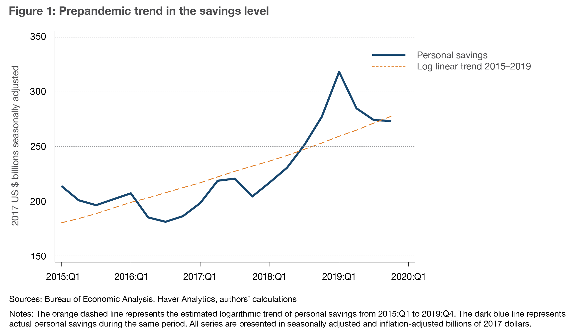 Excess Savings and Consumer Behavior: Excess Compared to What?