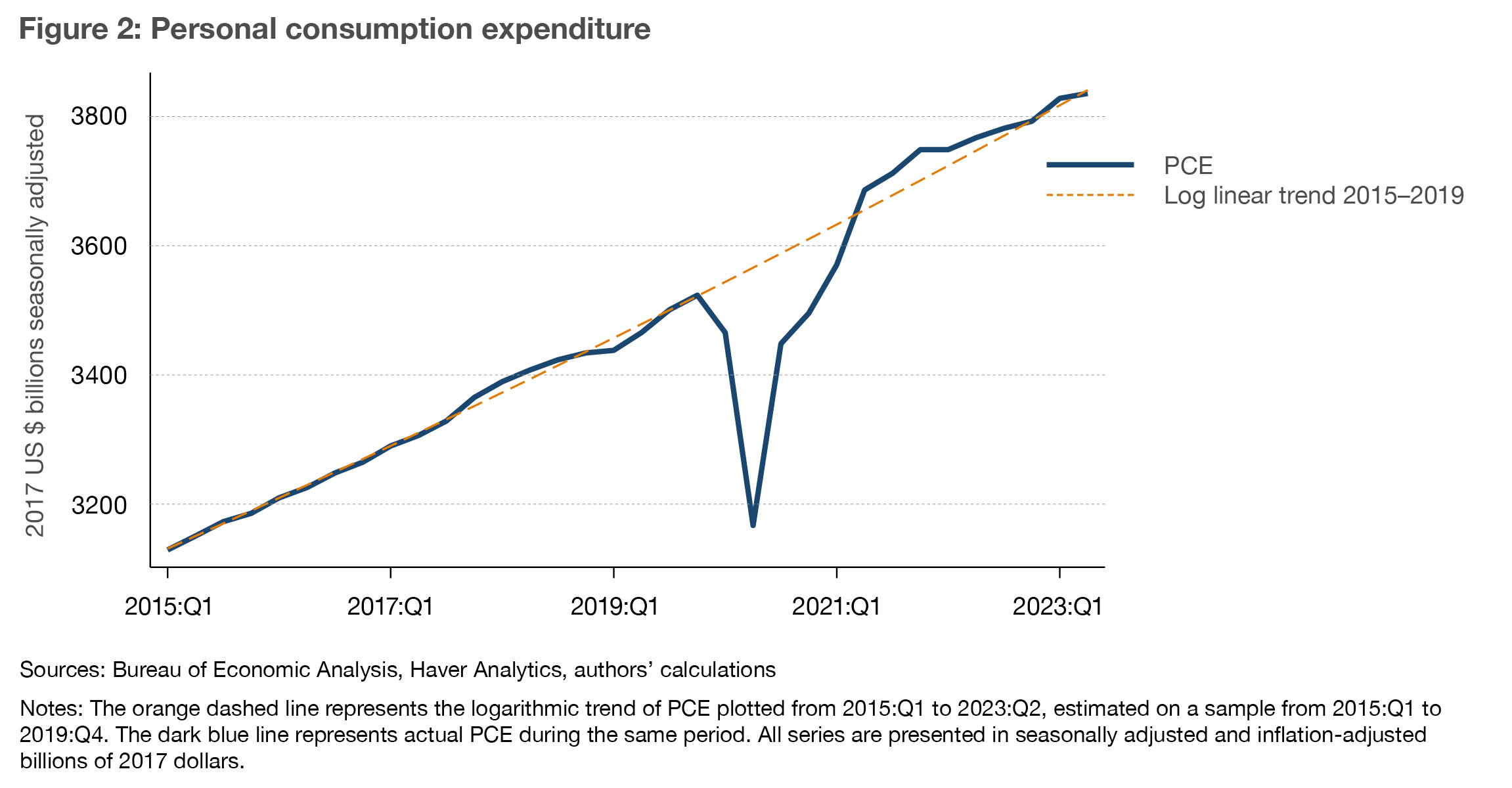 Excess Savings and Consumer Behavior: Excess Compared to What?