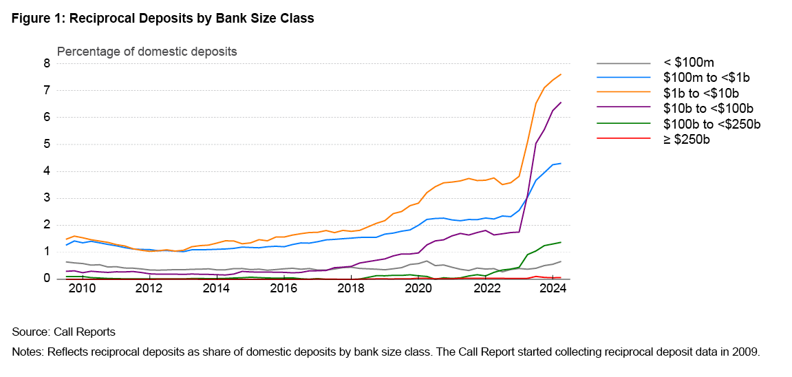 Reciprocal Deposits and the Banking Turmoil of 2023