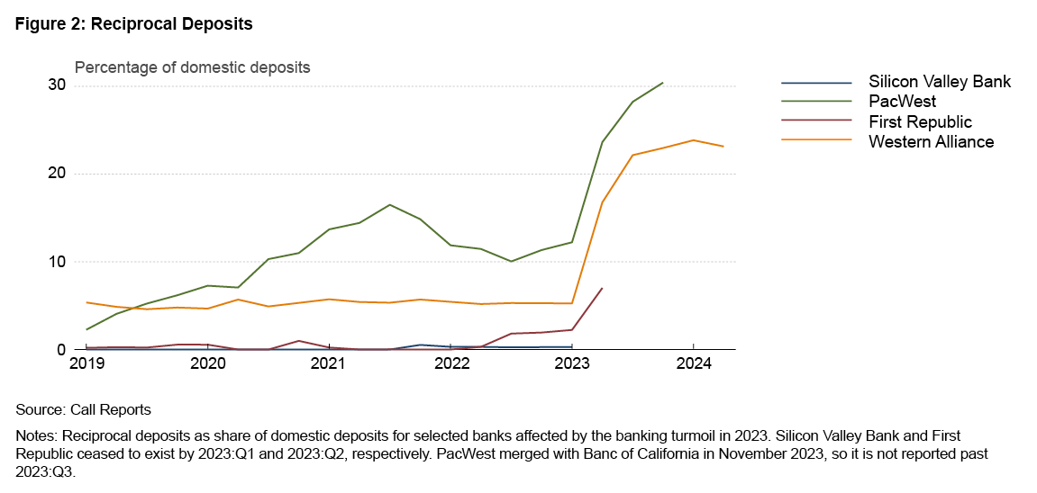 Reciprocal Deposits and the Banking Turmoil of 2023