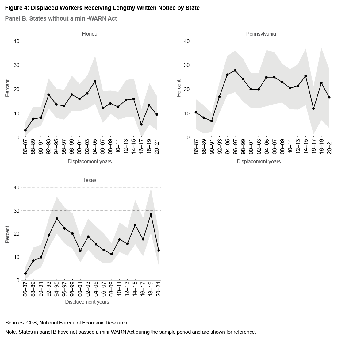 Advance Layoff Notice Provision and the WARN Act
