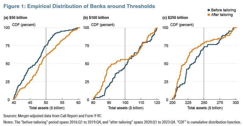 The Effect of Size Thresholds on Large Banks under the 2019 Tailoring ...
