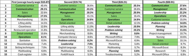 Want to Move Up the Career Ladder? Explore the Updated Occupational Mobility Explorer to Chart a ...